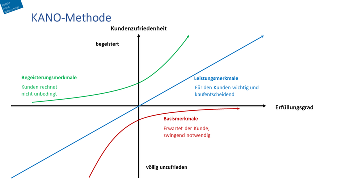 KANO Methode – Agiles Verwaltungswissen